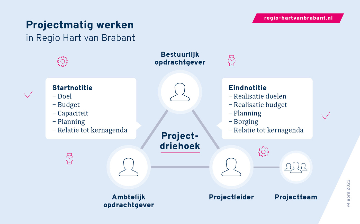 Hoe we samenwerken - Regio Hart van Brabant