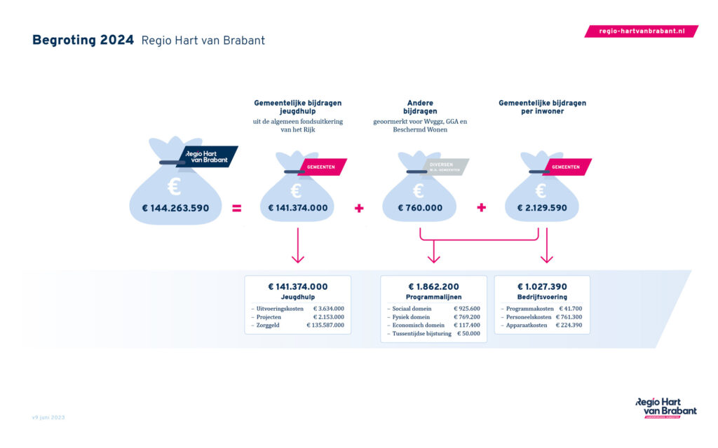 Financiën en verantwoording - Regio Hart van Brabant