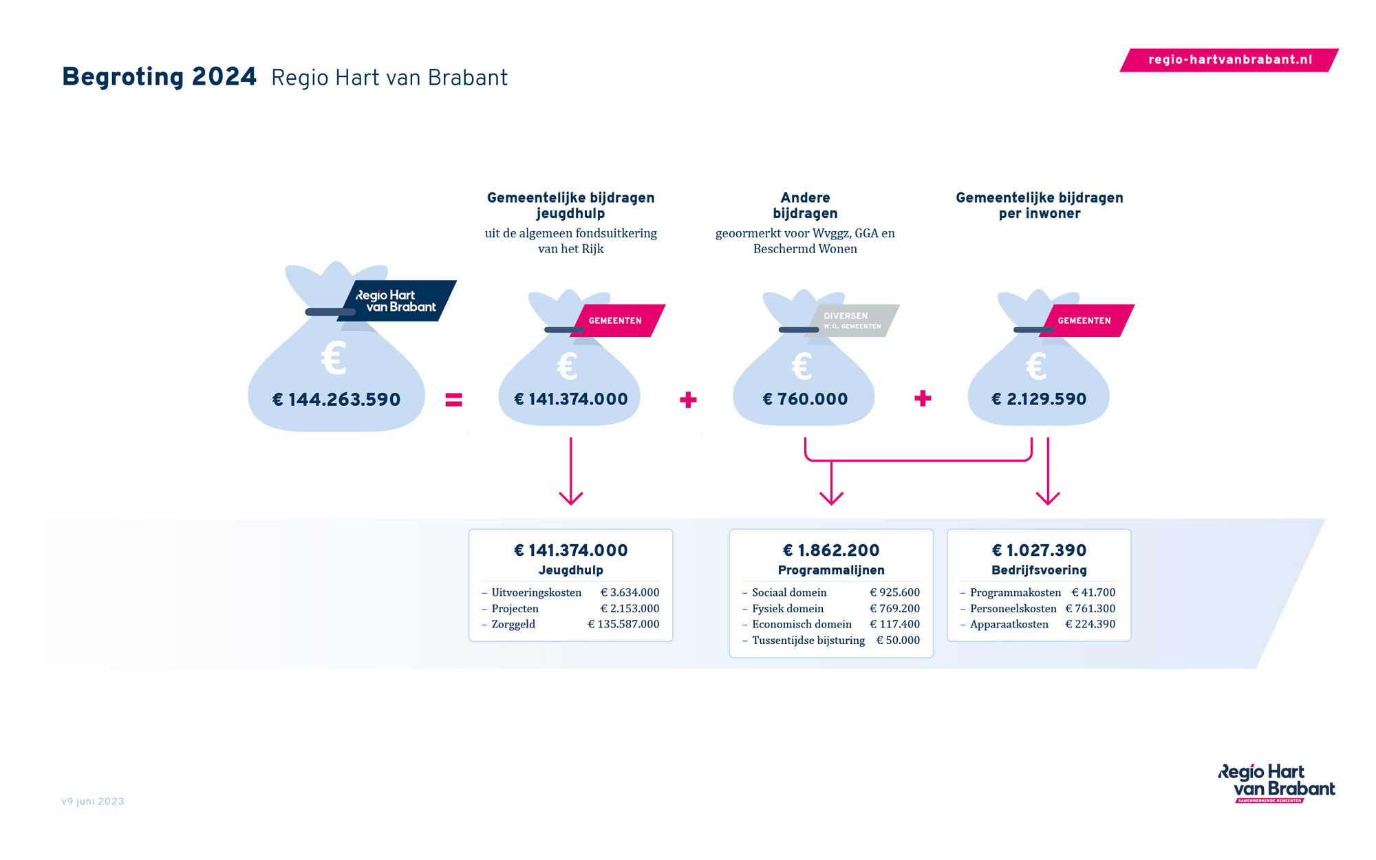 Financiën en verantwoording - Regio Hart van Brabant